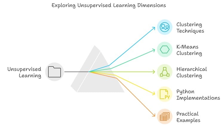 Certified Unsupervised Learning & Clustering - SilkCourses.com